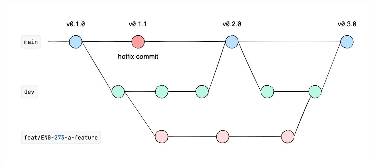 Eraser: Git Diagrams
